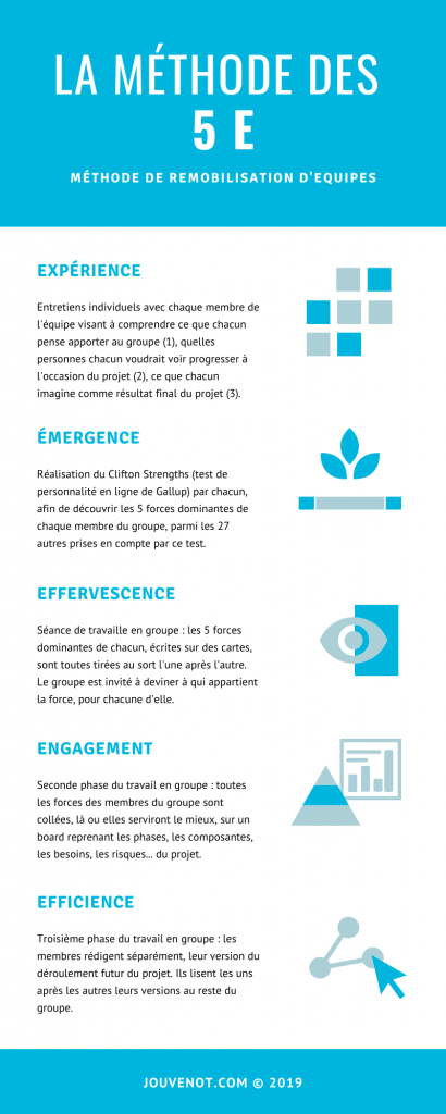 Assessment : la méthode des 5 E